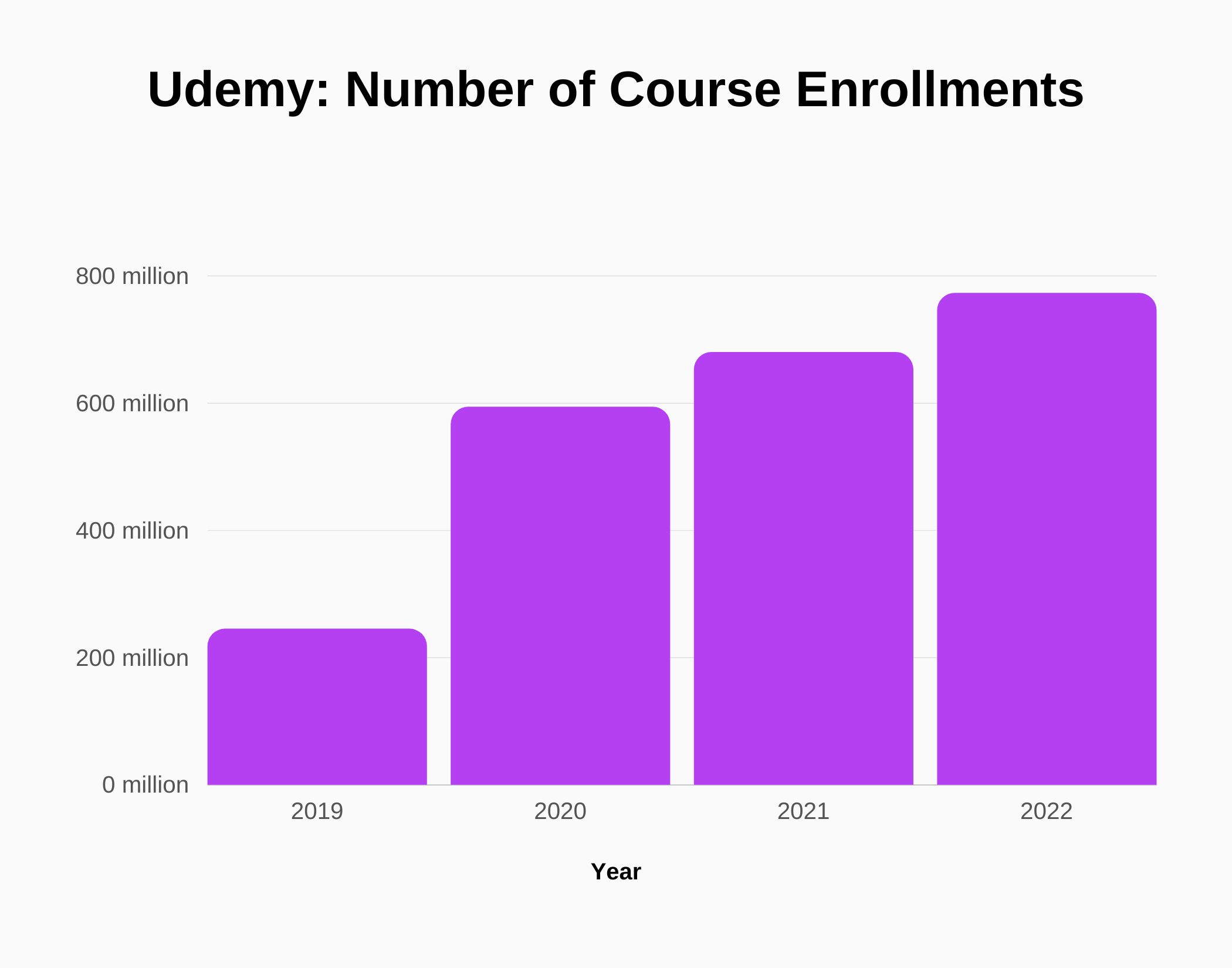 Udemy Revenue and Growth Statistics (2024) - SignHouse